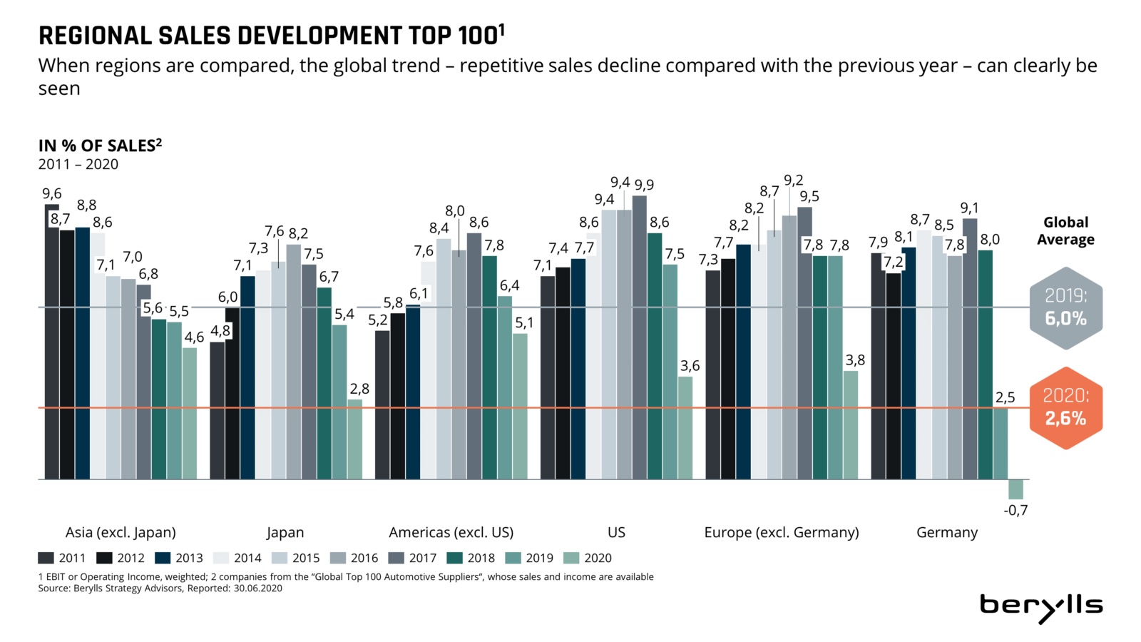 Top 100 automotive suppliers in 2020 - Berylls - making automobility viable