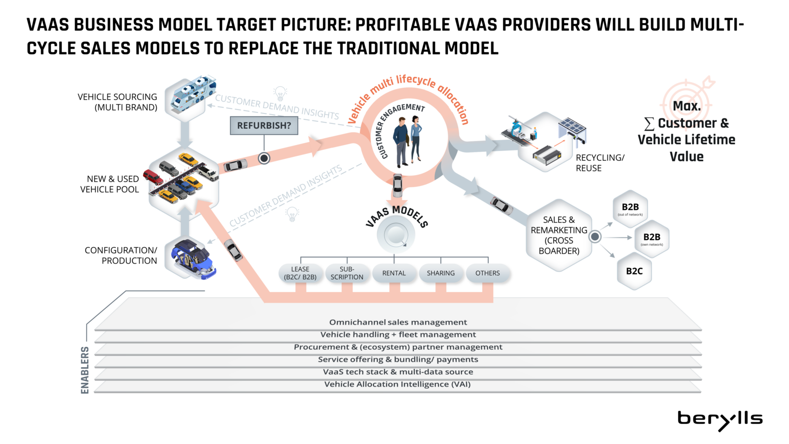 VEHICLE-AS-A-SERVICE: FROM VEHICLE SALES TO CUSTOMER AND VEHICLE ...