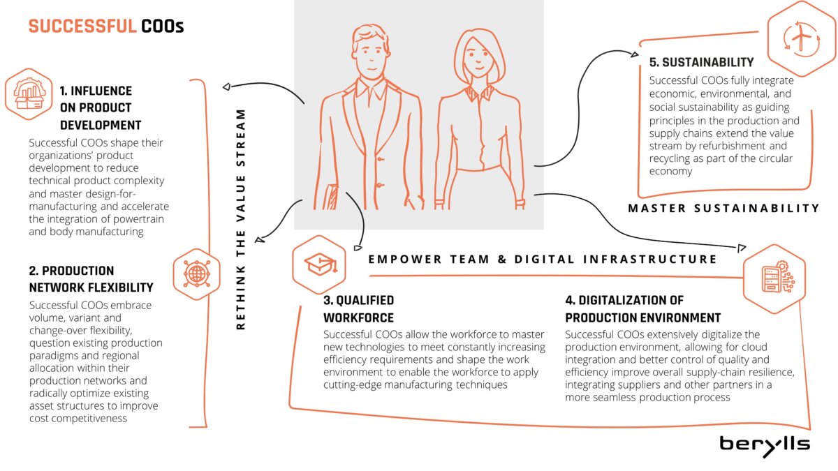 COO Agenda – the view from the production frontline - Berylls - making ...