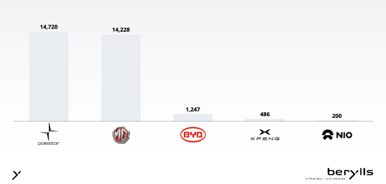 Quo Vadis, Chinese OEMs in Europe? Part 1 - Berylls - making ...