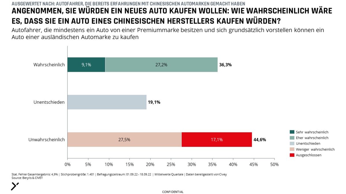 German (premium) customer acceptance of Chinese OEMs – Berylls – making ...