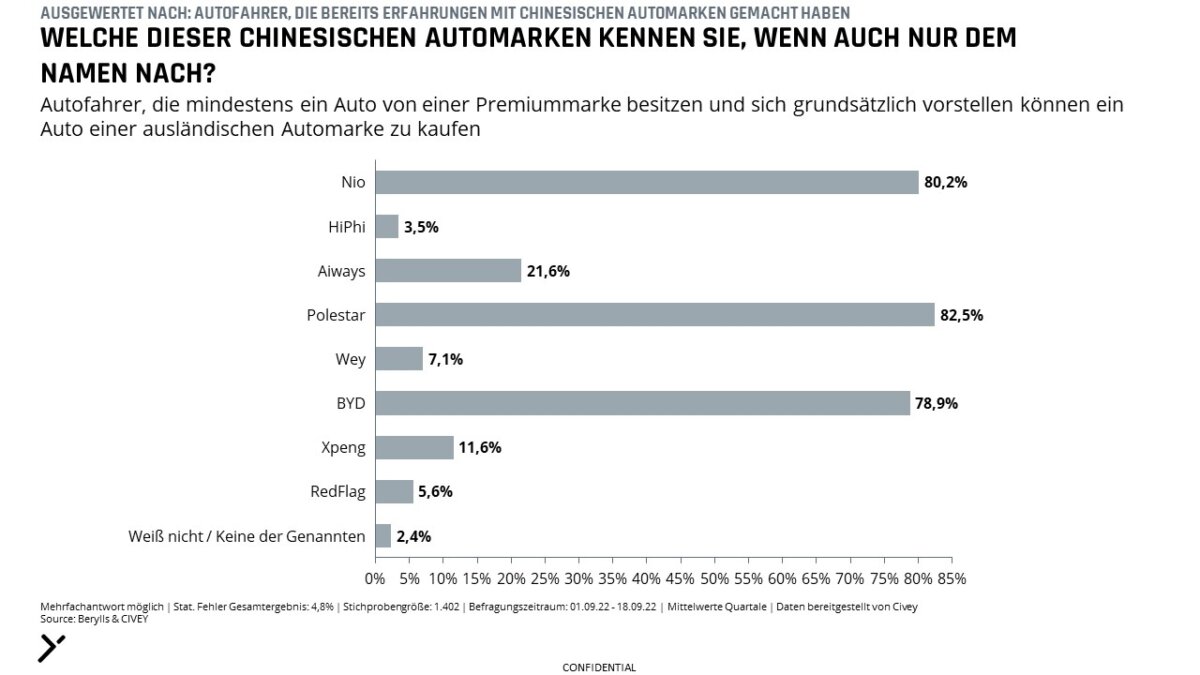 German (premium) customer acceptance of Chinese OEMs - Berylls - making ...