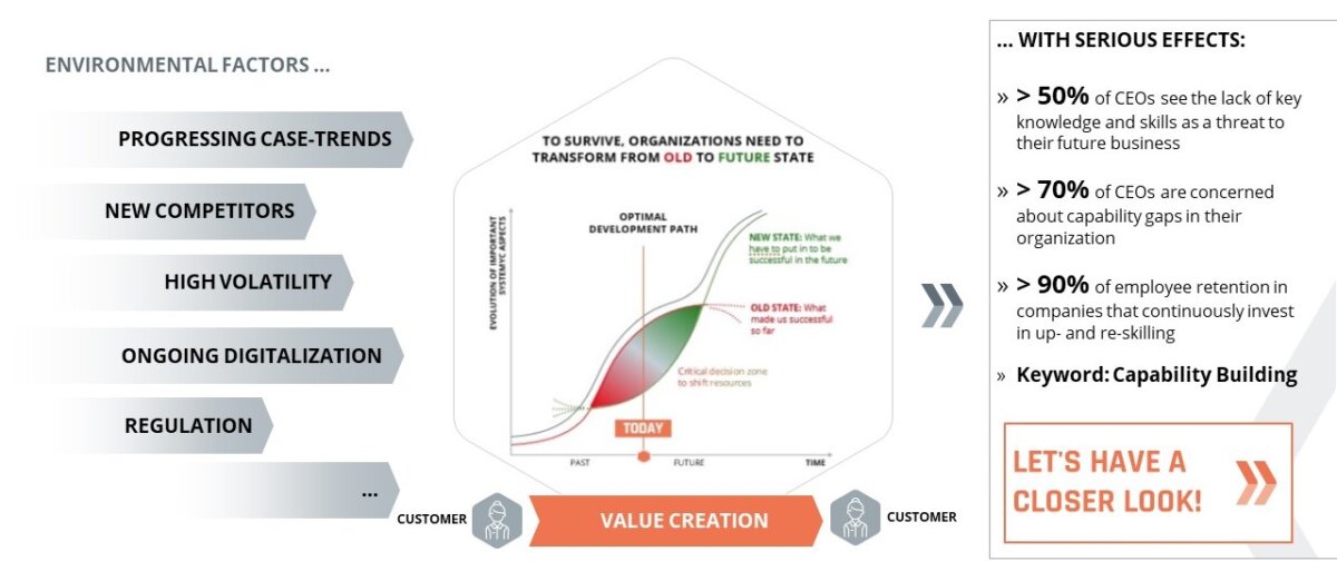 Digital capability building: Solving the key transformation bottleneck ...