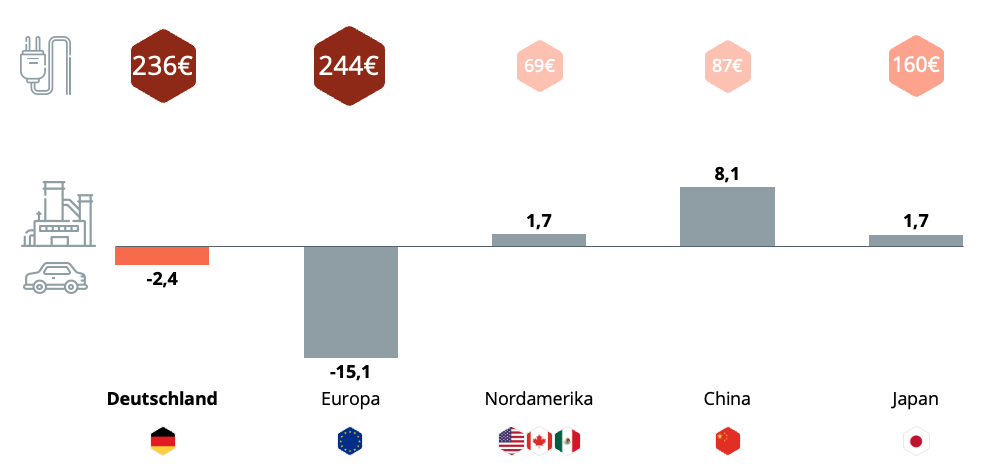 Produktionsverlagerungen der Hersteller: Herausforderungen für die ...