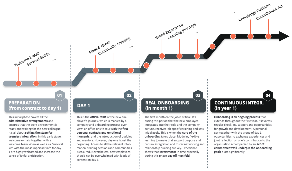 Exceptional onboarding: creating an outstanding employee experience ...